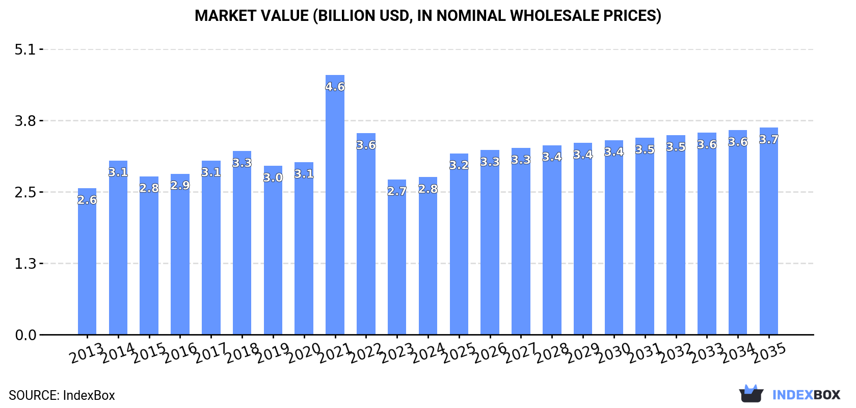 Market Value (billion USD, nominal wholesale prices)