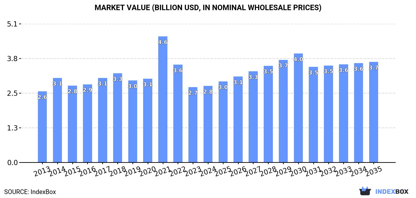 Market Value (billion USD, nominal wholesale prices)