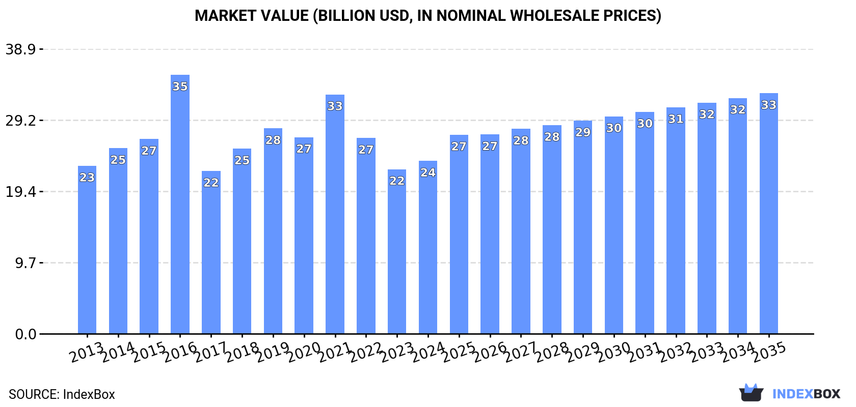 Market Value (billion USD, nominal wholesale prices)