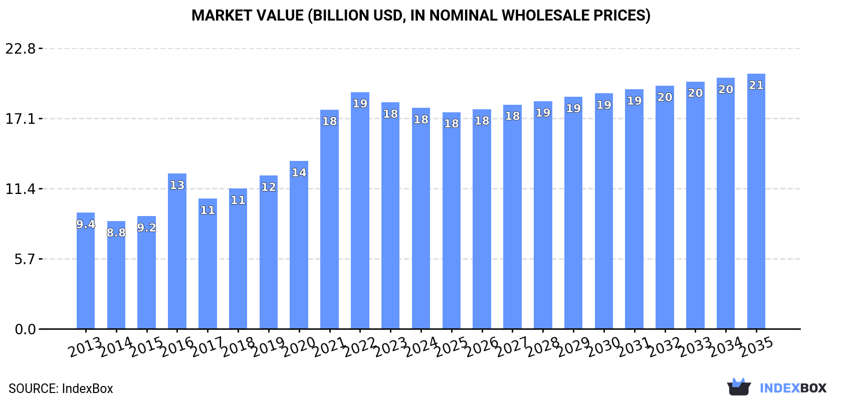Market Value (billion USD, nominal wholesale prices)