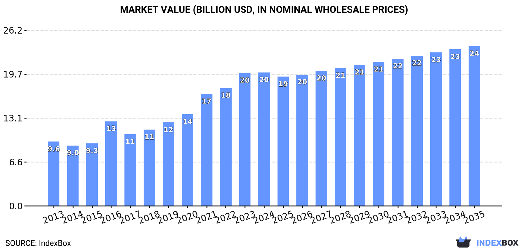 Market Value (billion USD, nominal wholesale prices)