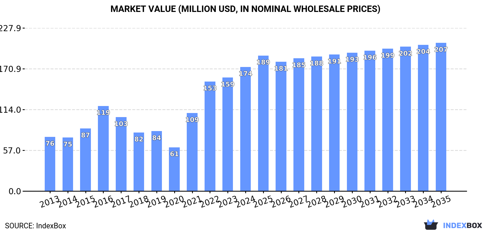 Market Value (million USD, nominal wholesale prices)