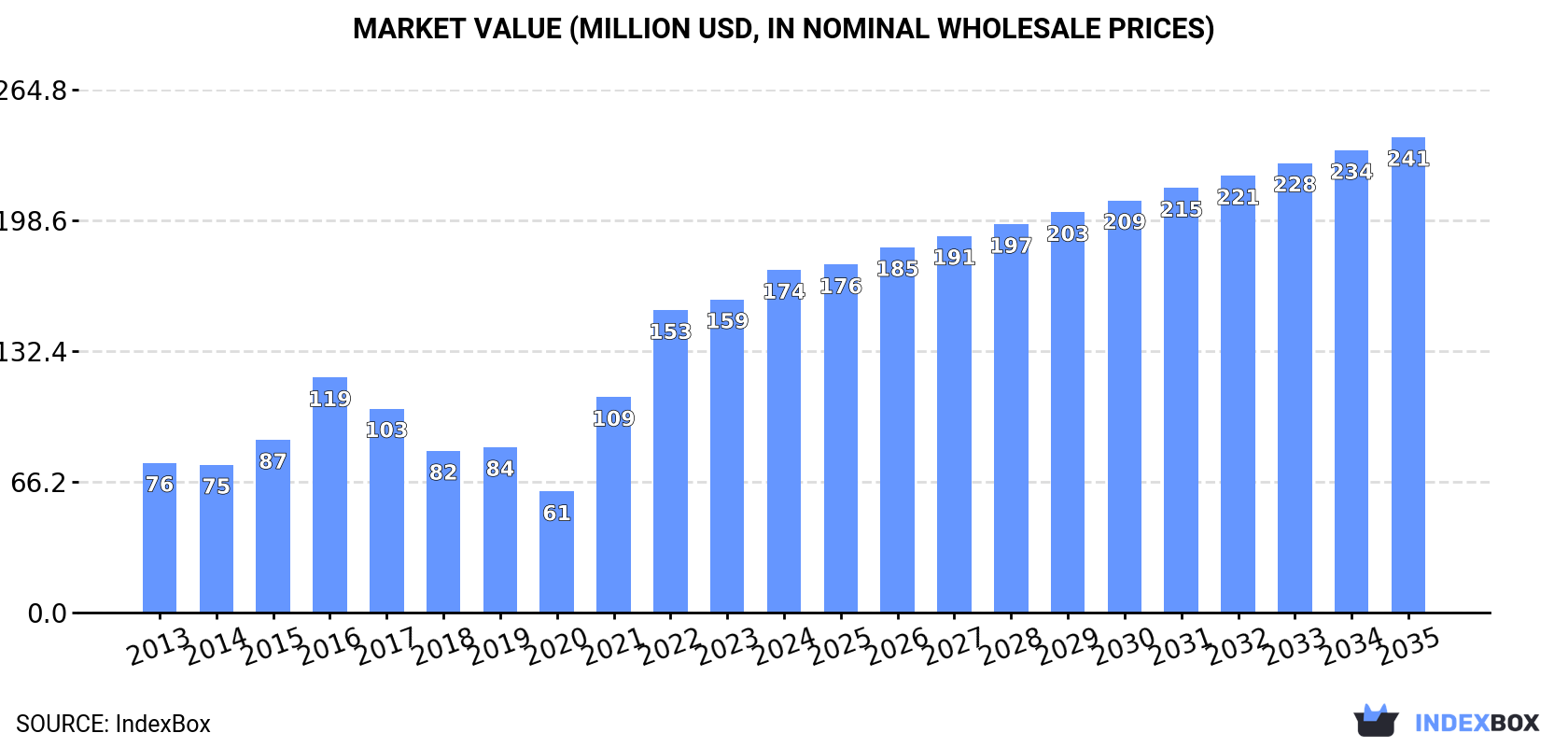 Market Value (million USD, nominal wholesale prices)