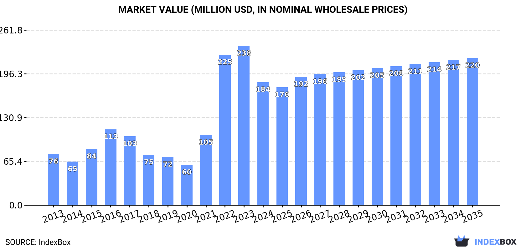 Market Value (million USD, nominal wholesale prices)