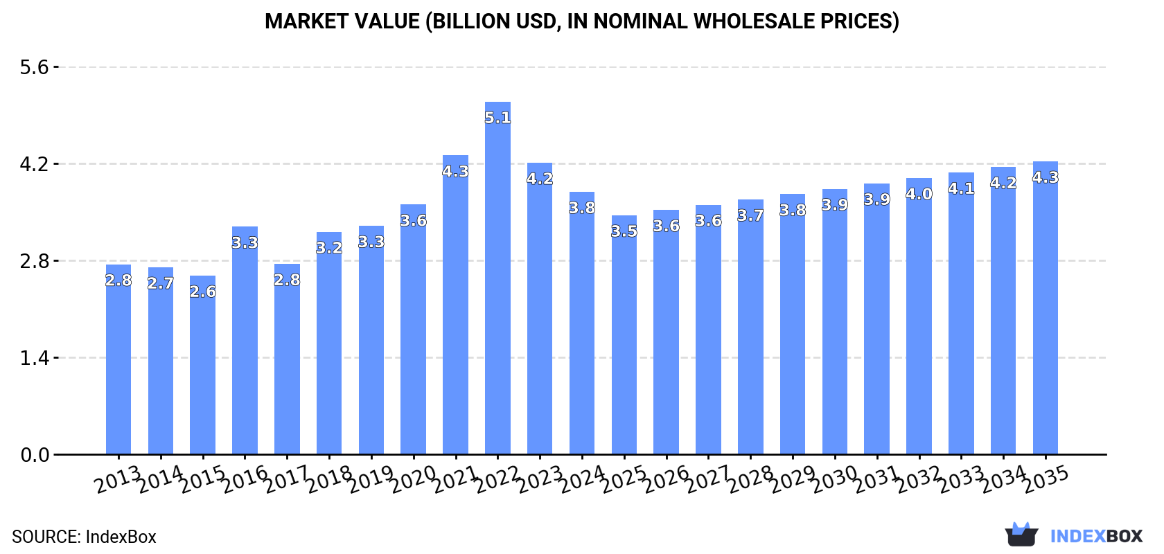 Market Value (billion USD, nominal wholesale prices)