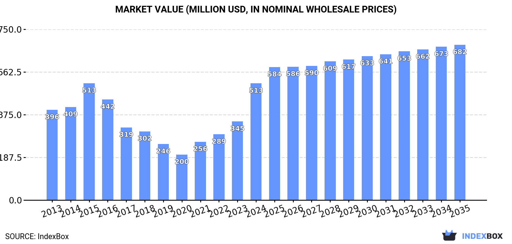 Market Value (million USD, nominal wholesale prices)