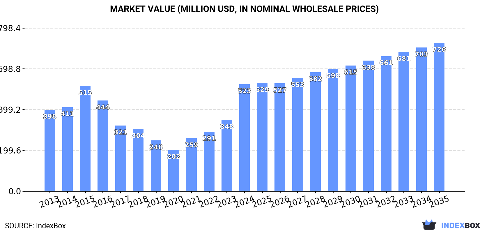Market Value (million USD, nominal wholesale prices)