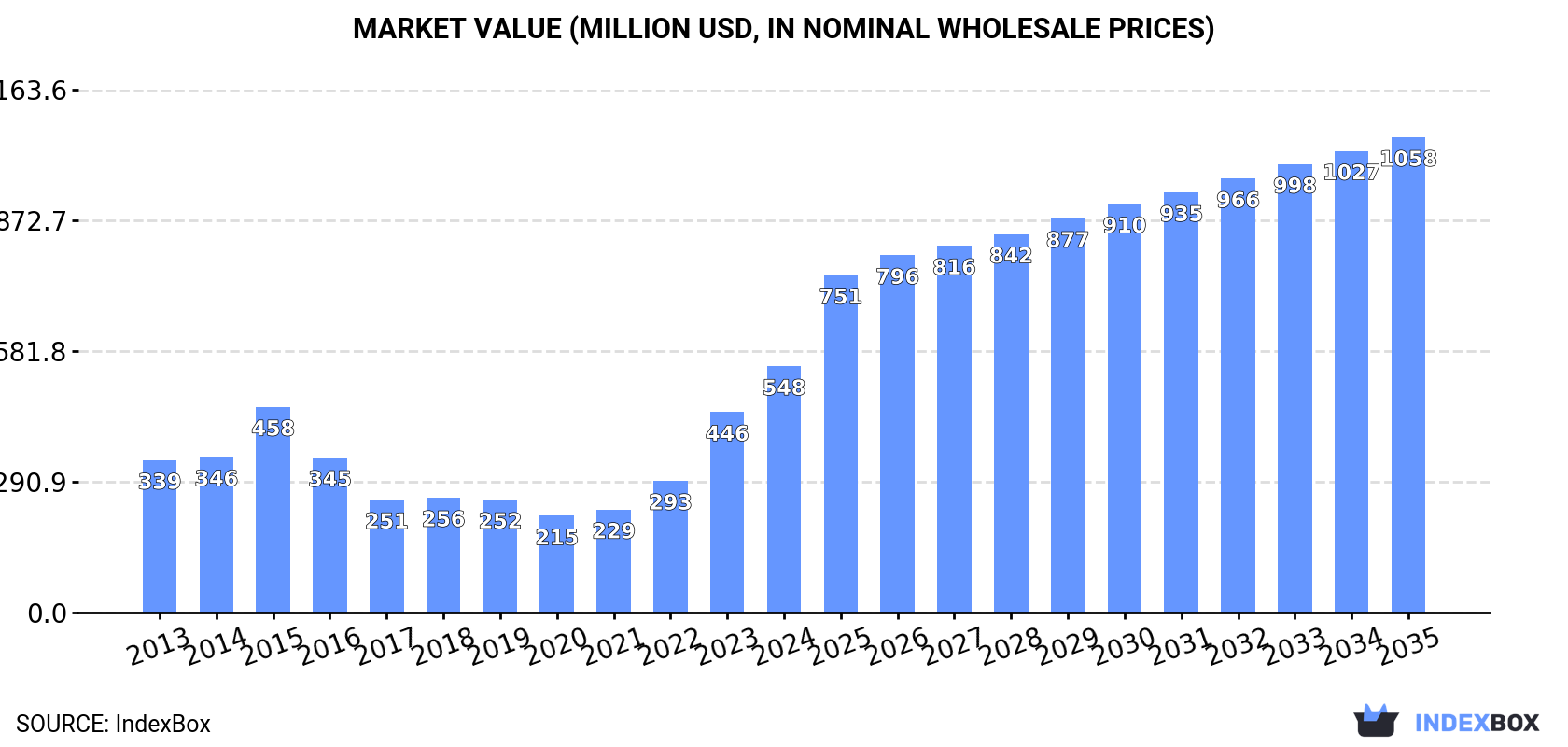 Market Value (million USD, nominal wholesale prices)