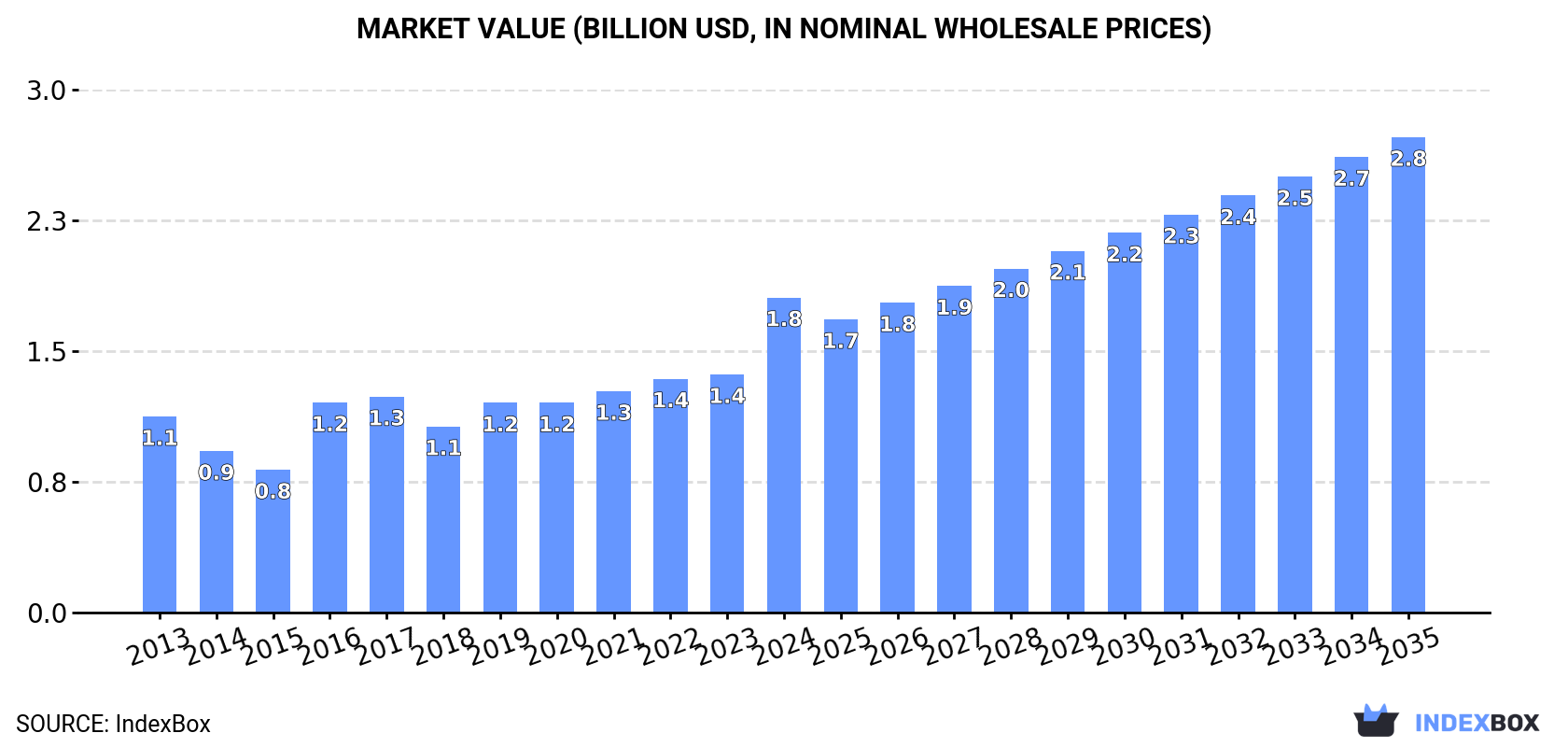 Market Value (billion USD, nominal wholesale prices)