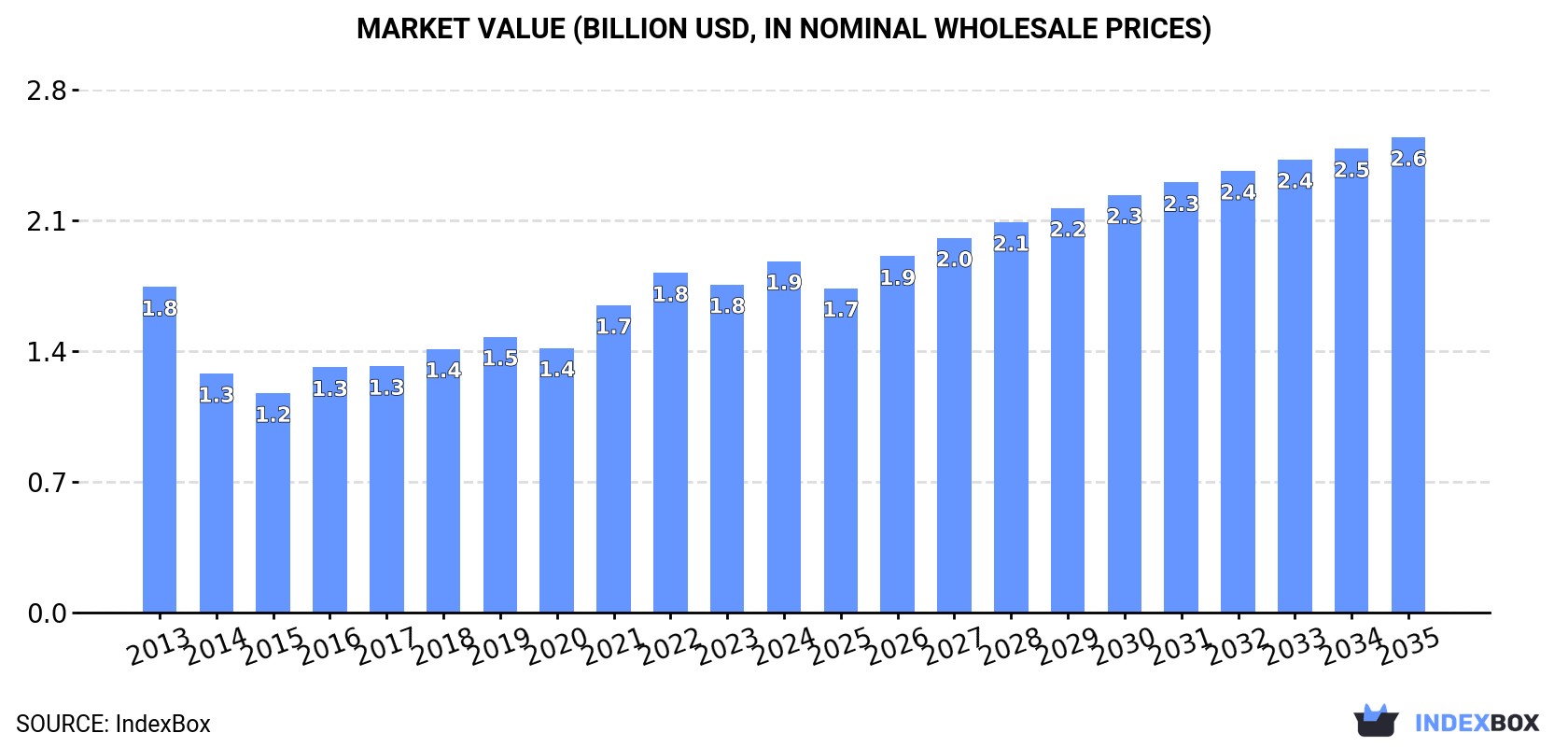 Market Value (billion USD, nominal wholesale prices)