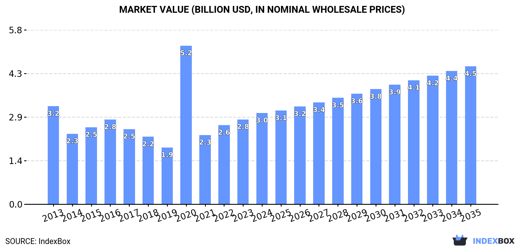 Market Value (billion USD, nominal wholesale prices)
