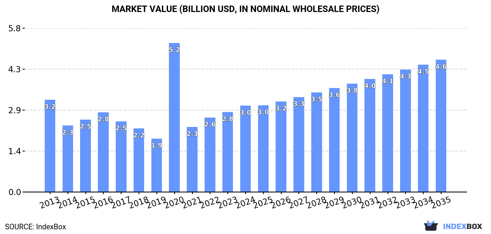 Market Value (billion USD, nominal wholesale prices)