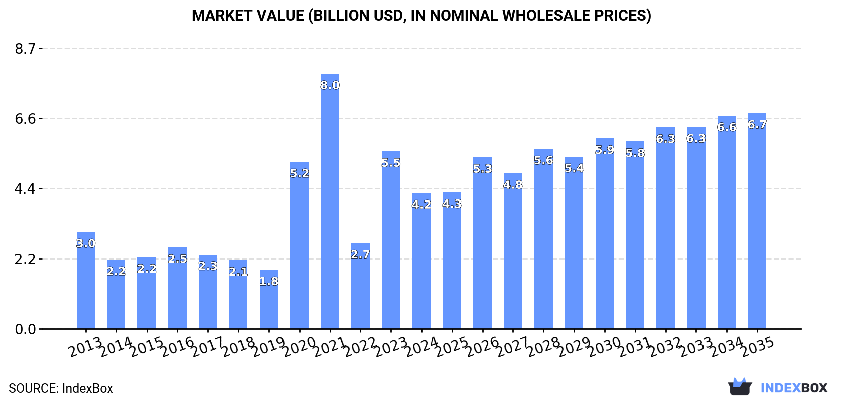 Market Value (billion USD, nominal wholesale prices)