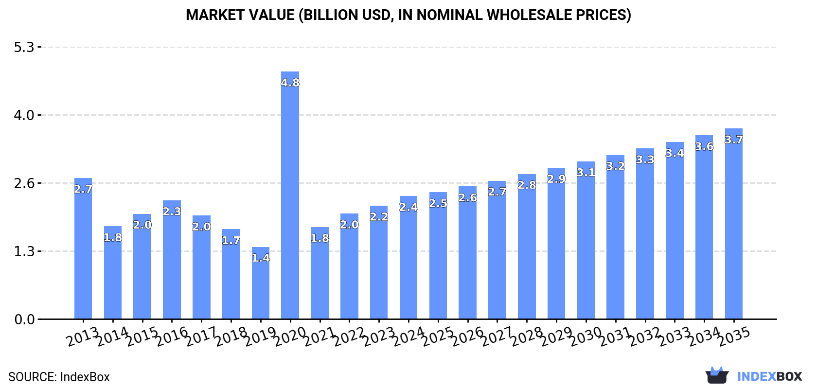 Market Value (billion USD, nominal wholesale prices)