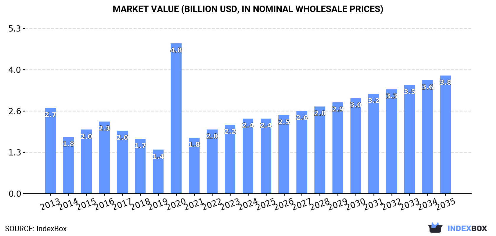 Market Value (billion USD, nominal wholesale prices)