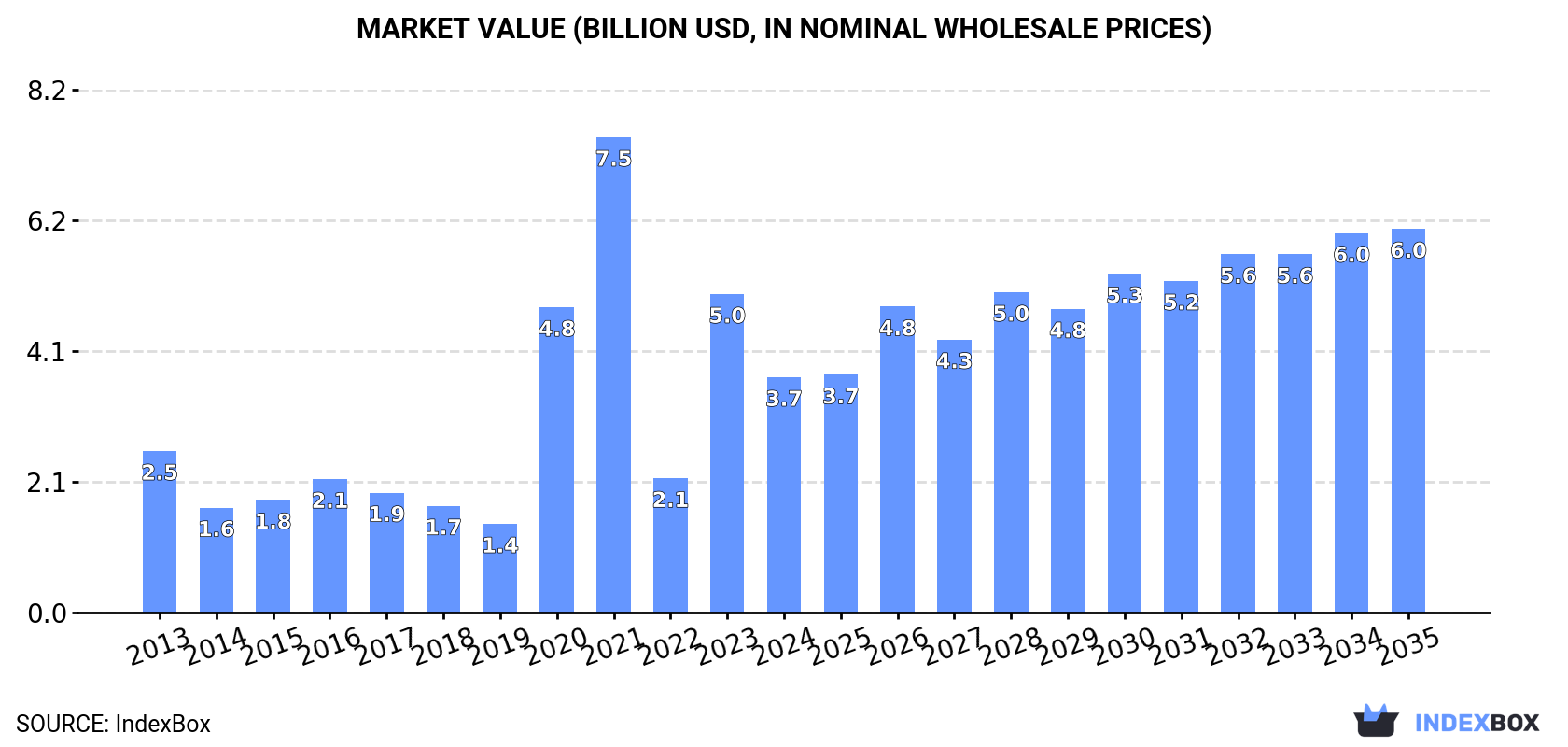 Market Value (billion USD, nominal wholesale prices)
