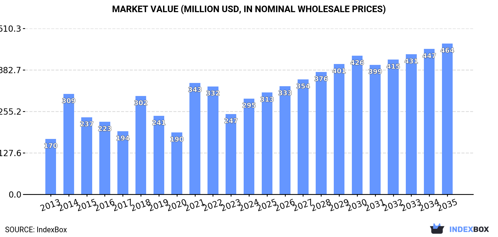 Market Value (million USD, nominal wholesale prices)