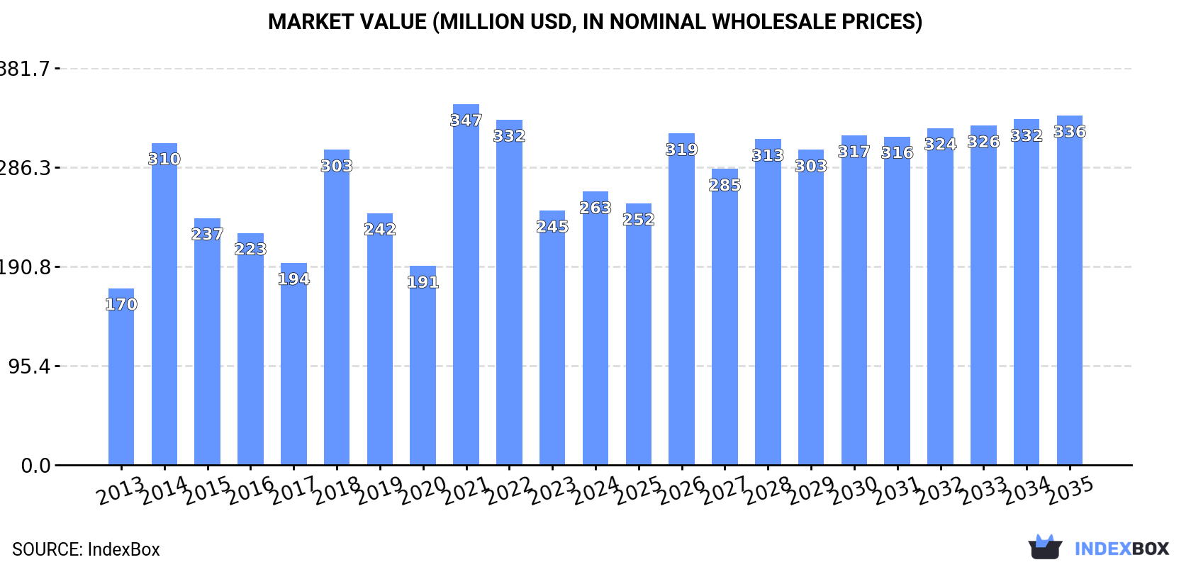 Market Value (million USD, nominal wholesale prices)