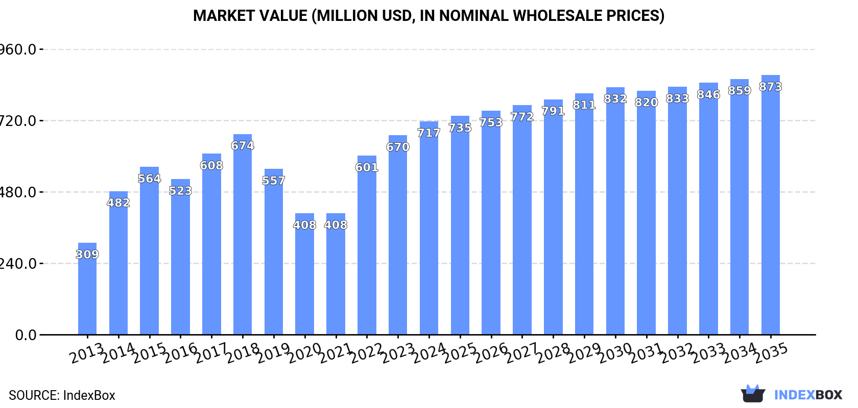 Market Value (million USD, nominal wholesale prices)