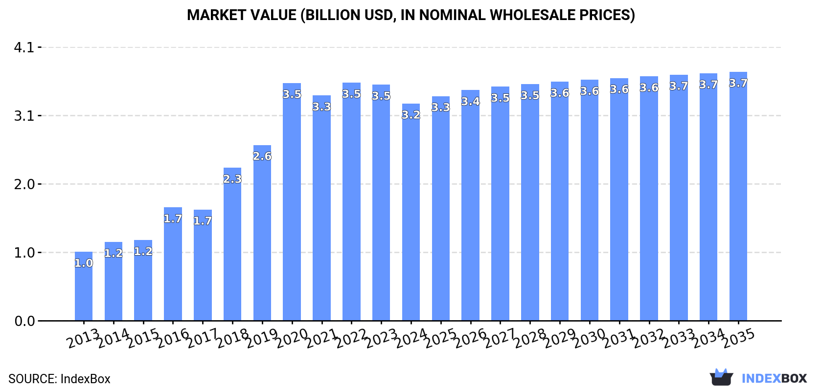 Market Value (billion USD, nominal wholesale prices)