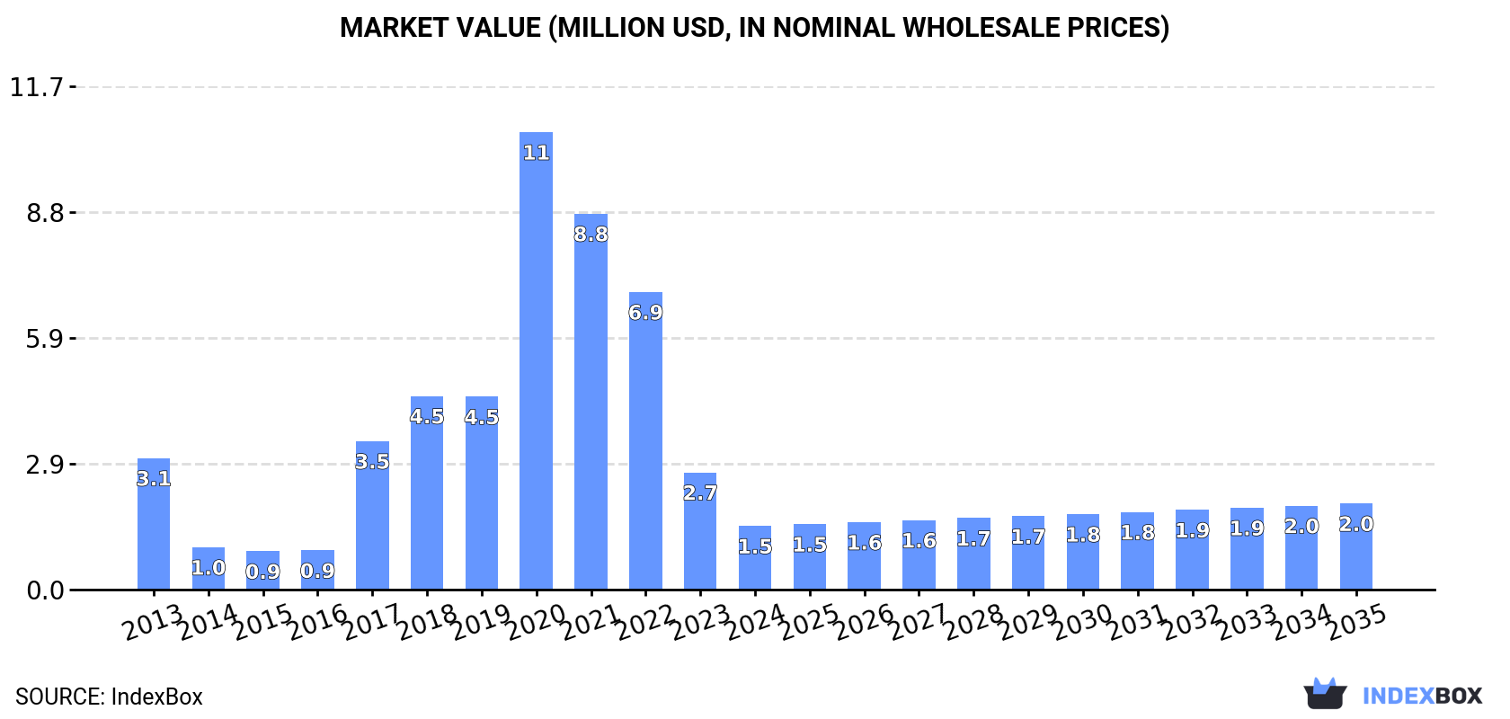 Market Value (million USD, nominal wholesale prices)