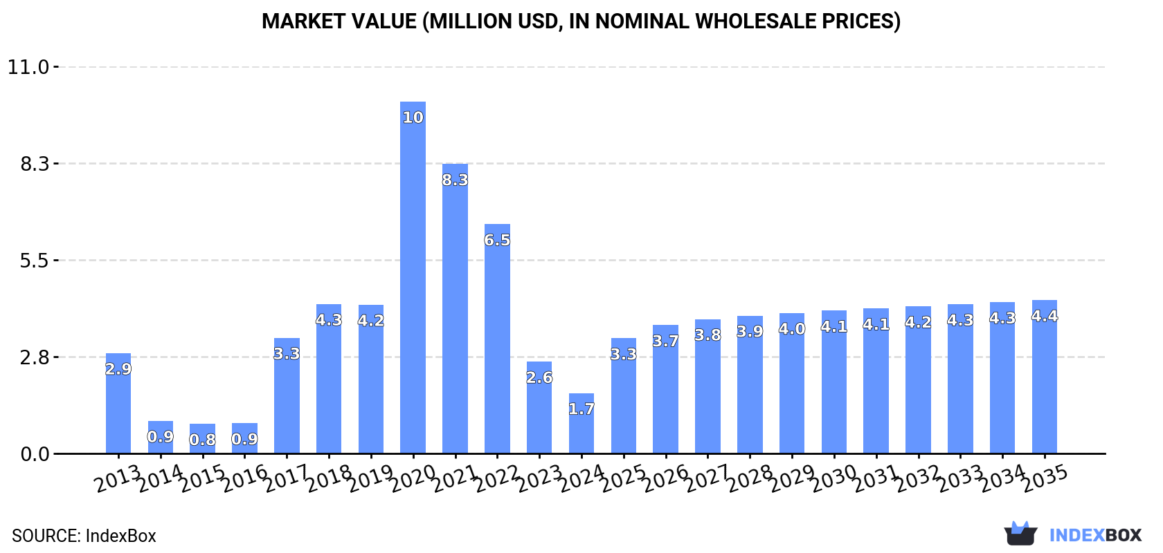 Market Value (million USD, nominal wholesale prices)