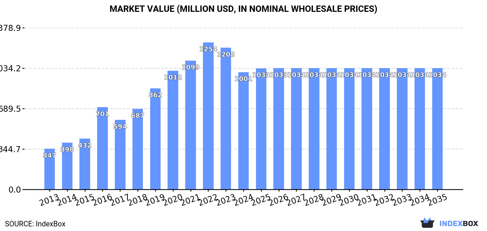Market Value (million USD, nominal wholesale prices)