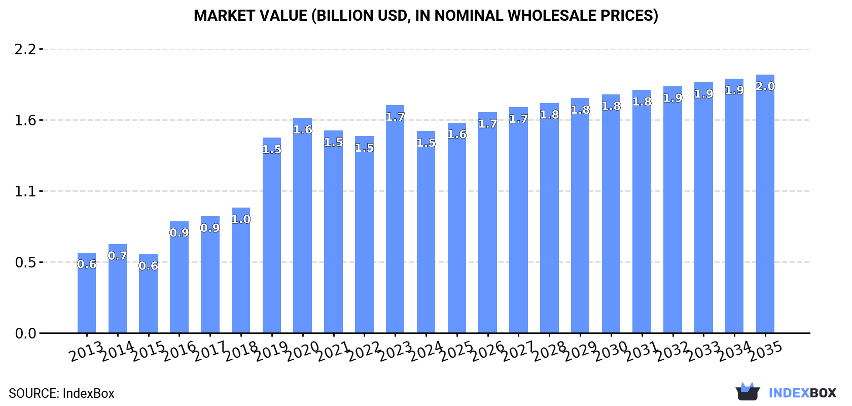 Market Value (billion USD, nominal wholesale prices)