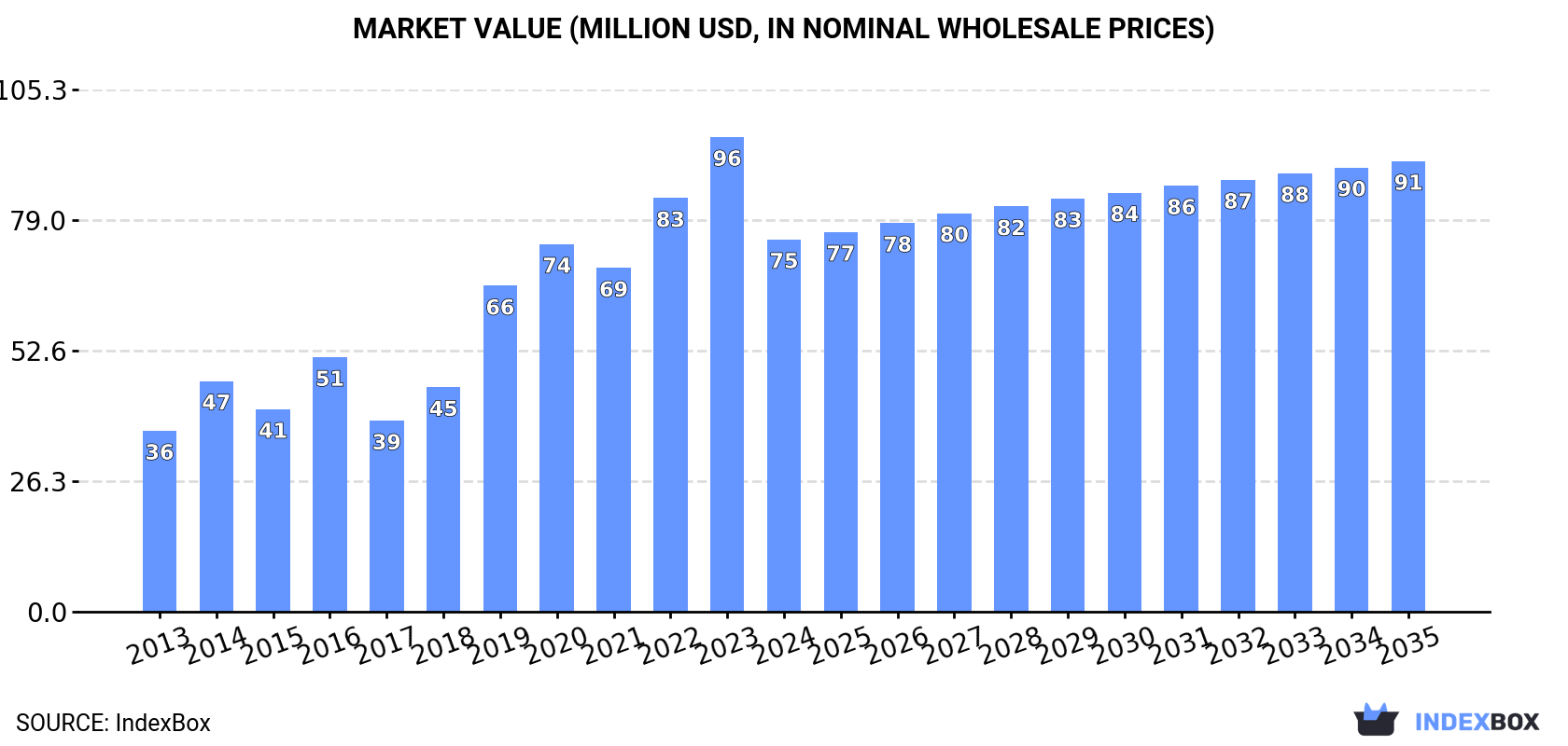 Market Value (million USD, nominal wholesale prices)