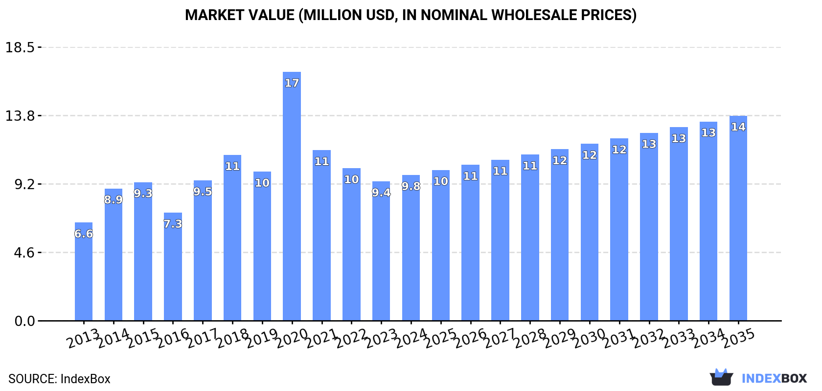 Market Value (million USD, nominal wholesale prices)