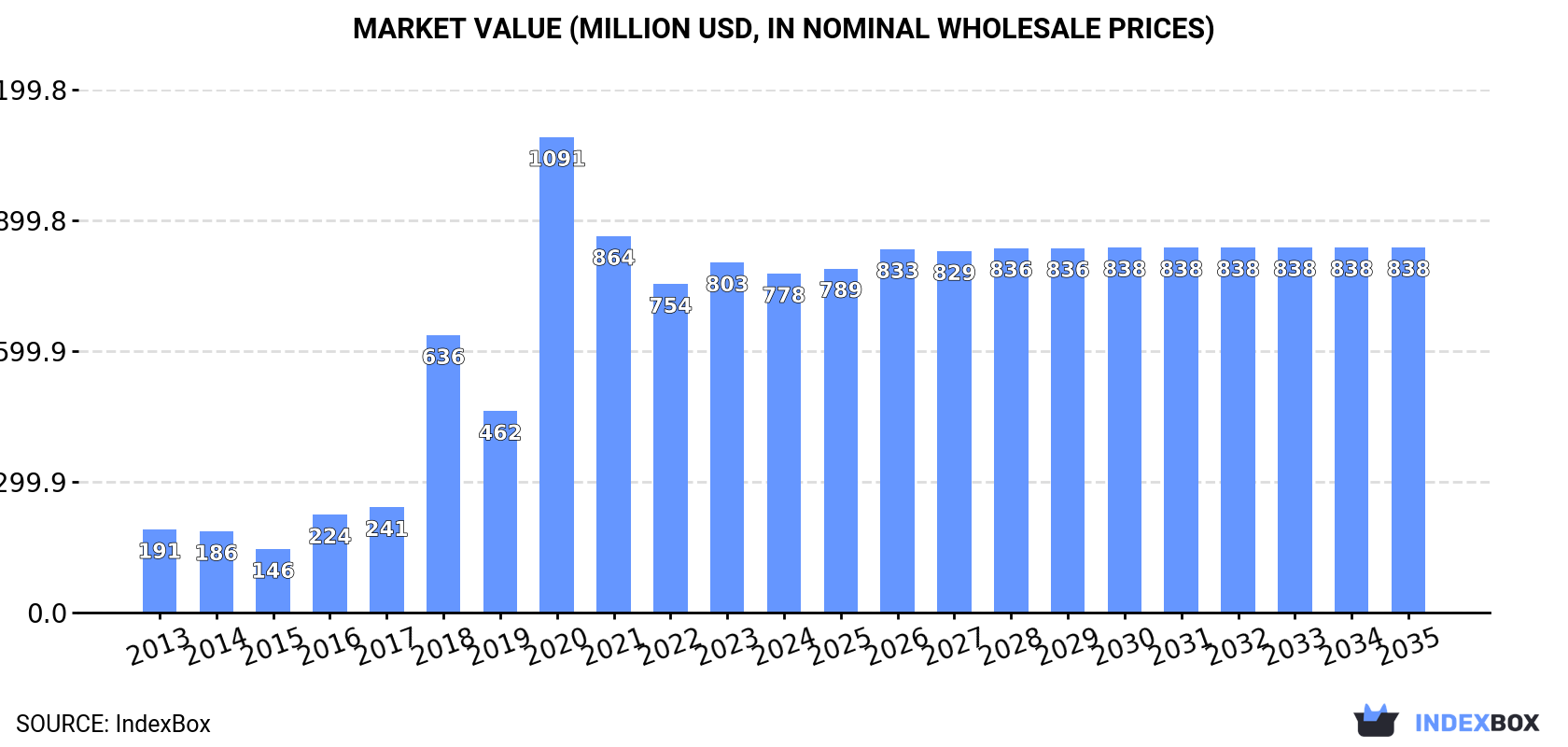 Market Value (million USD, nominal wholesale prices)