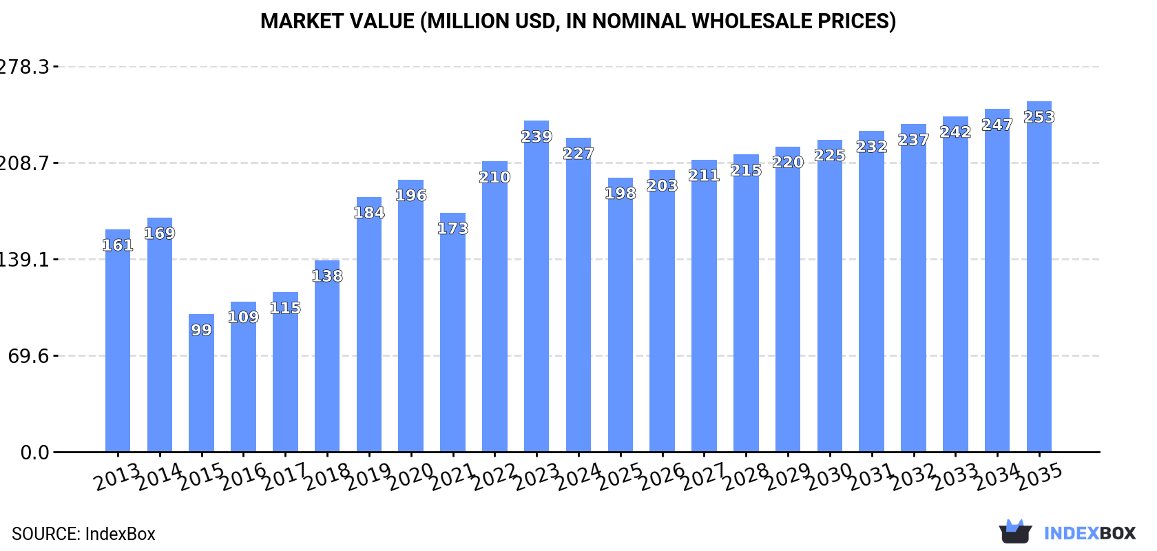 Market Value (million USD, nominal wholesale prices)