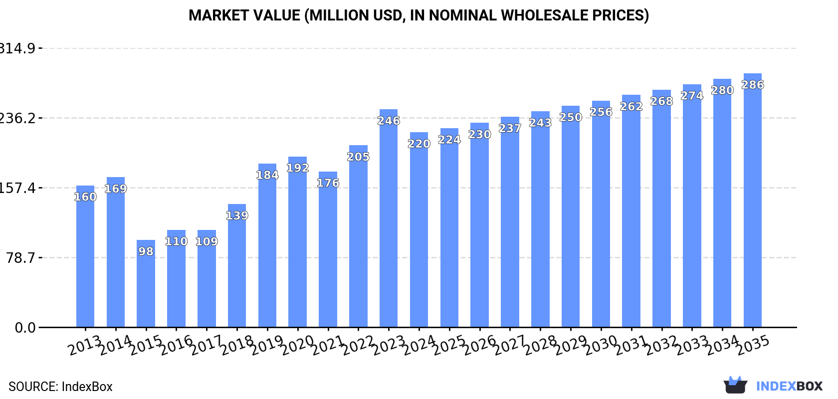 Market Value (million USD, nominal wholesale prices)