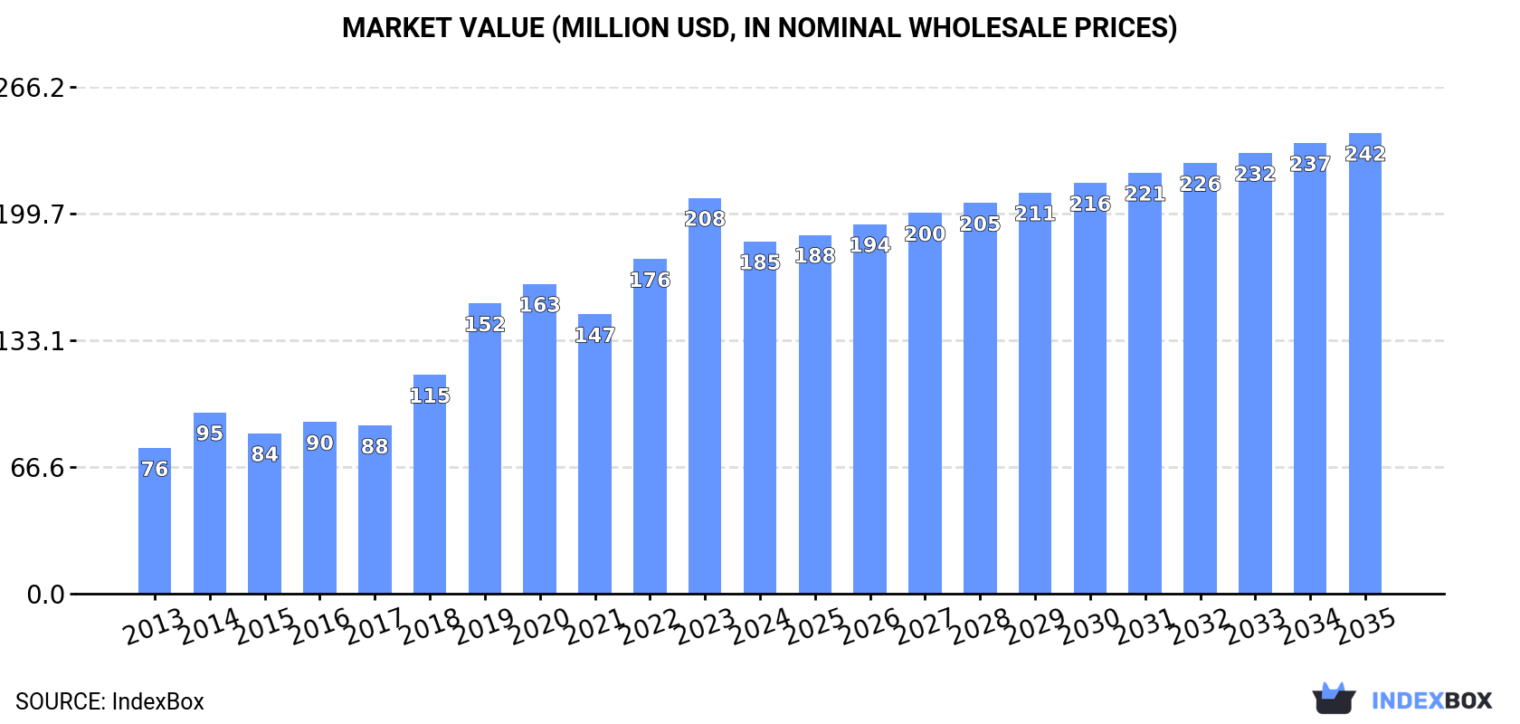 Market Value (million USD, nominal wholesale prices)