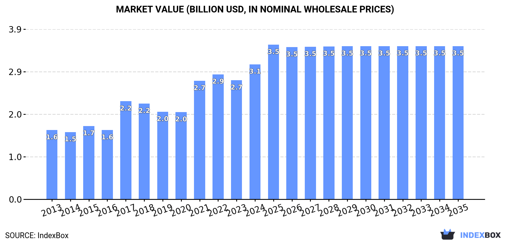 Market Value (billion USD, nominal wholesale prices)