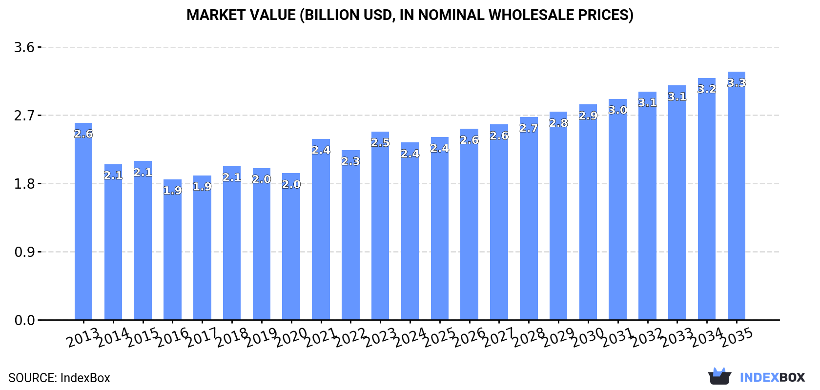 Market Value (billion USD, nominal wholesale prices)