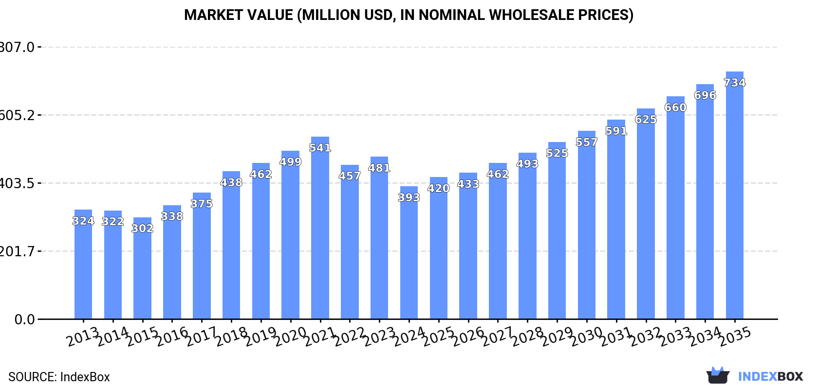 Market Value (million USD, nominal wholesale prices)
