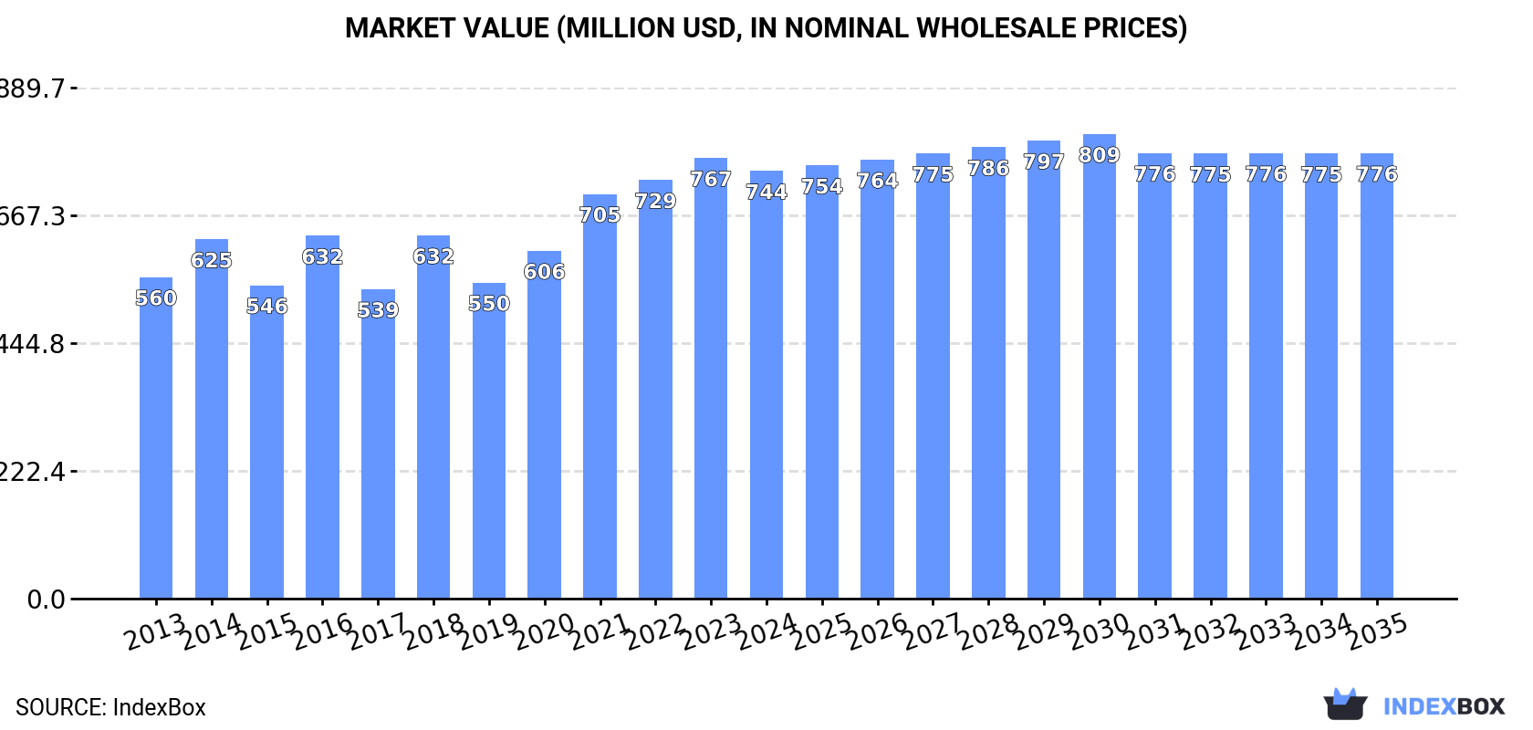 Market Value (million USD, nominal wholesale prices)