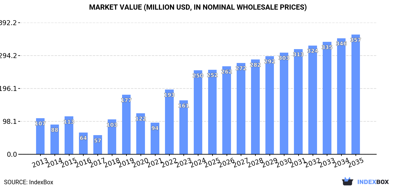 Market Value (million USD, nominal wholesale prices)