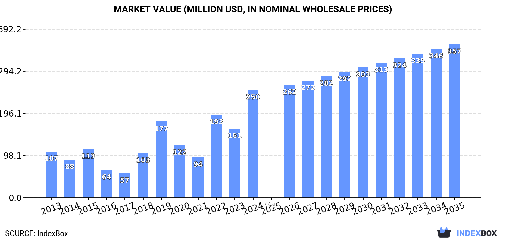 Market Value (million USD, nominal wholesale prices)