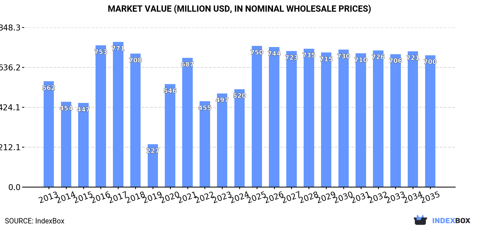 Market Value (million USD, nominal wholesale prices)