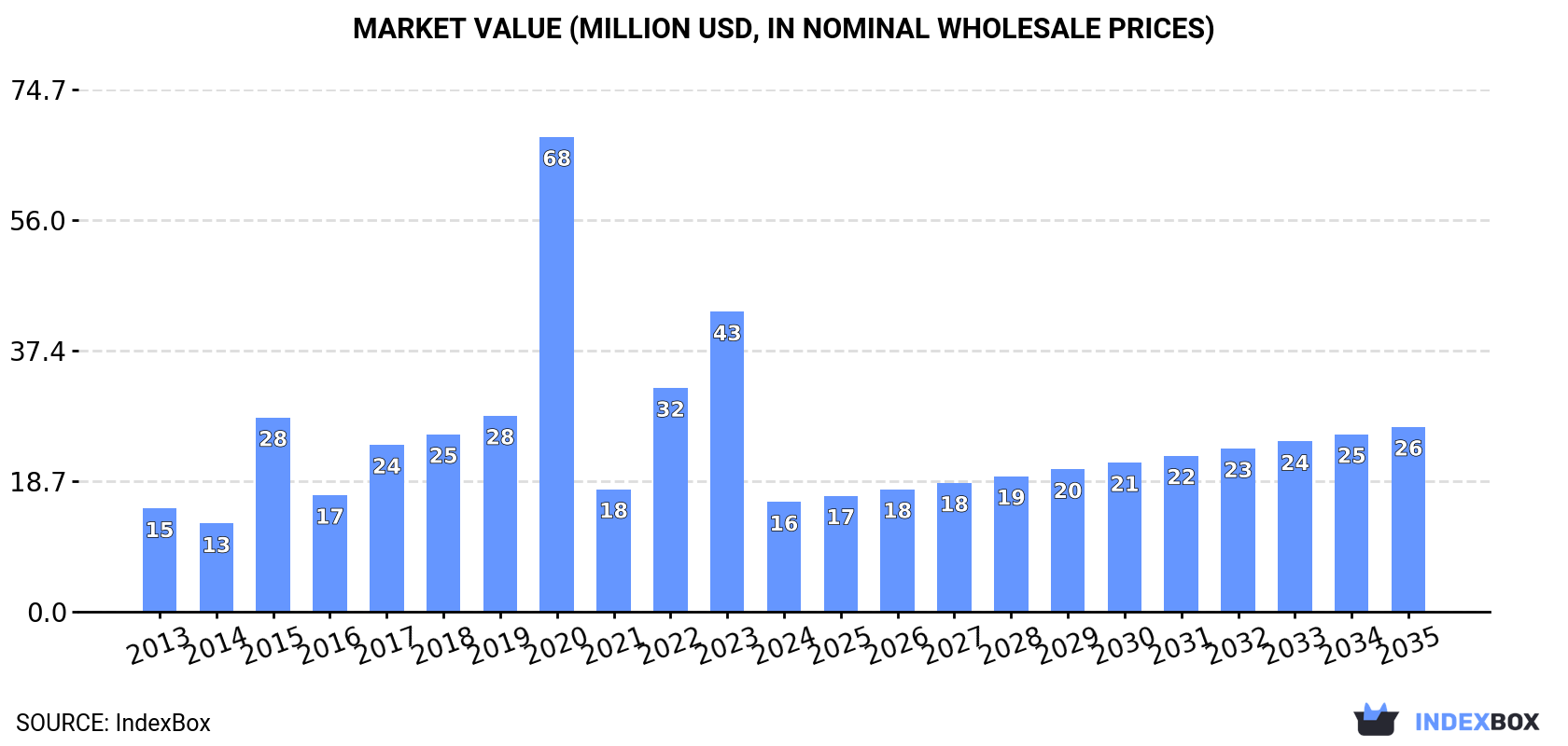 Market Value (million USD, nominal wholesale prices)