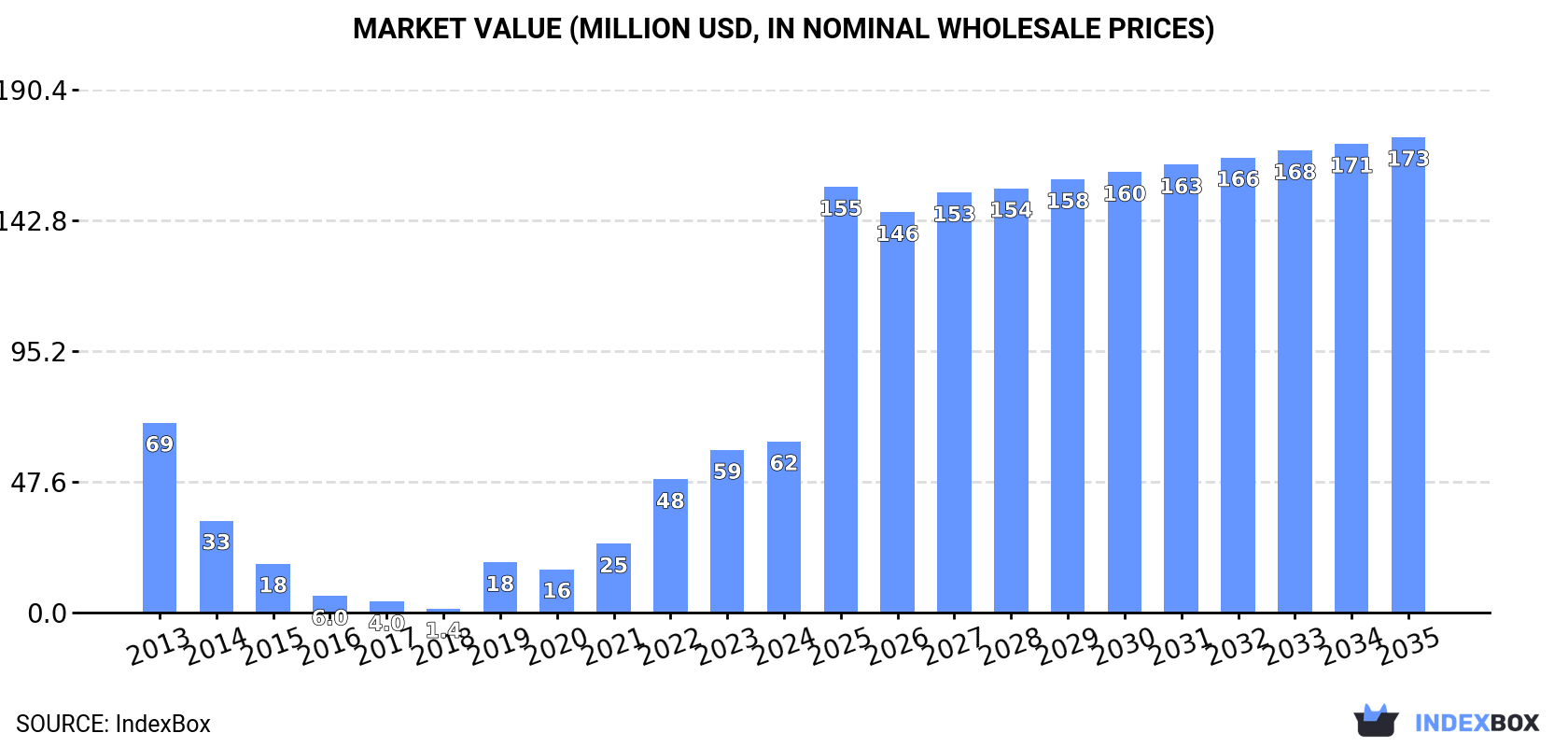 Market Value (million USD, nominal wholesale prices)