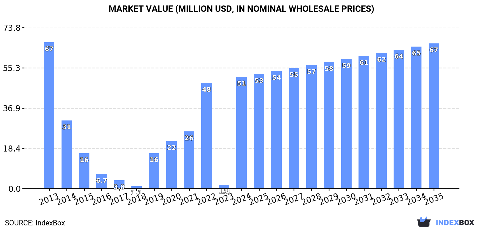 Market Value (million USD, nominal wholesale prices)