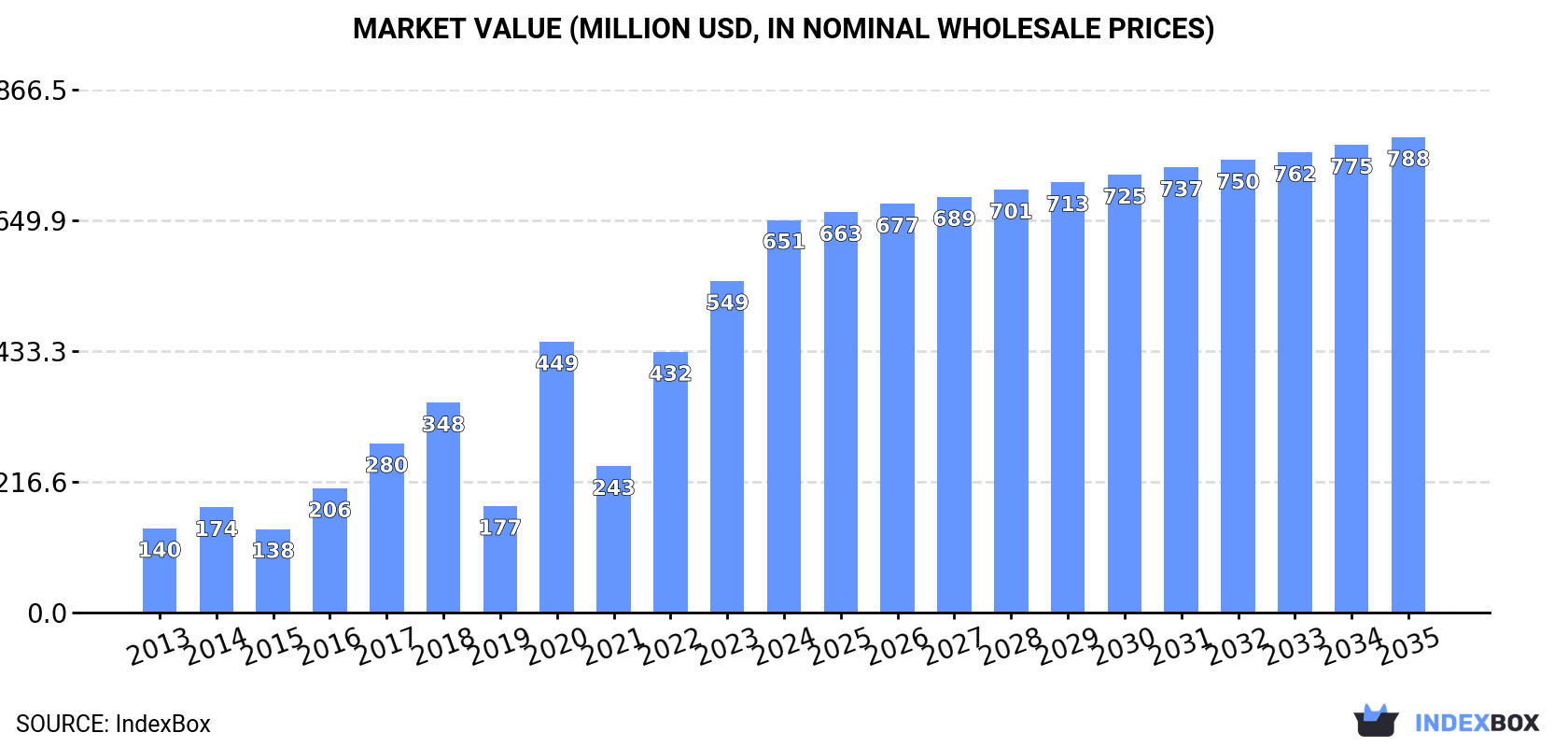 Market Value (million USD, nominal wholesale prices)