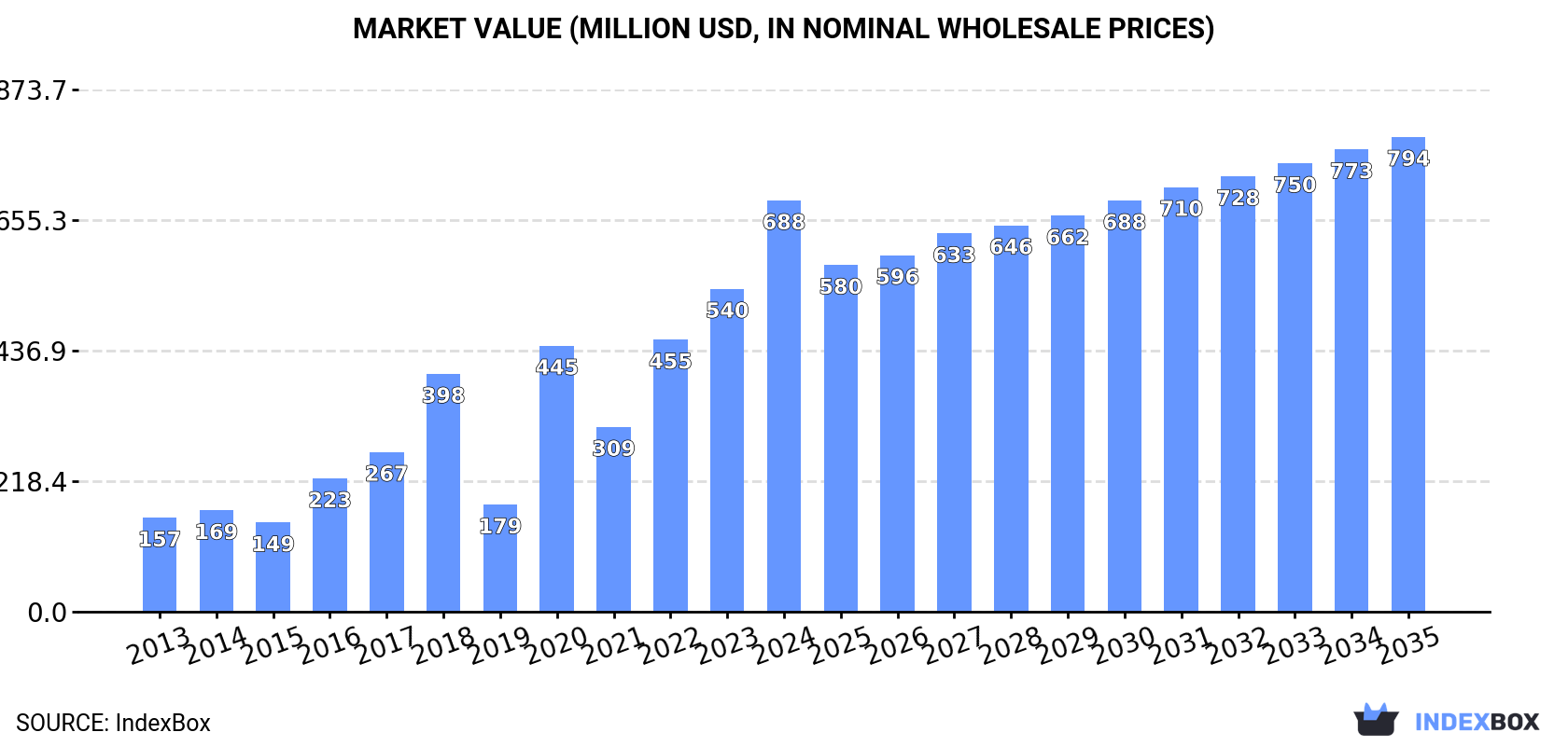 Market Value (million USD, nominal wholesale prices)