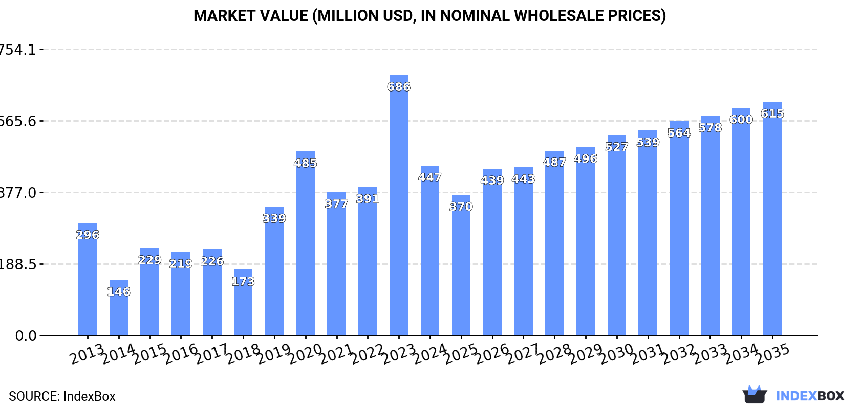 Market Value (million USD, nominal wholesale prices)