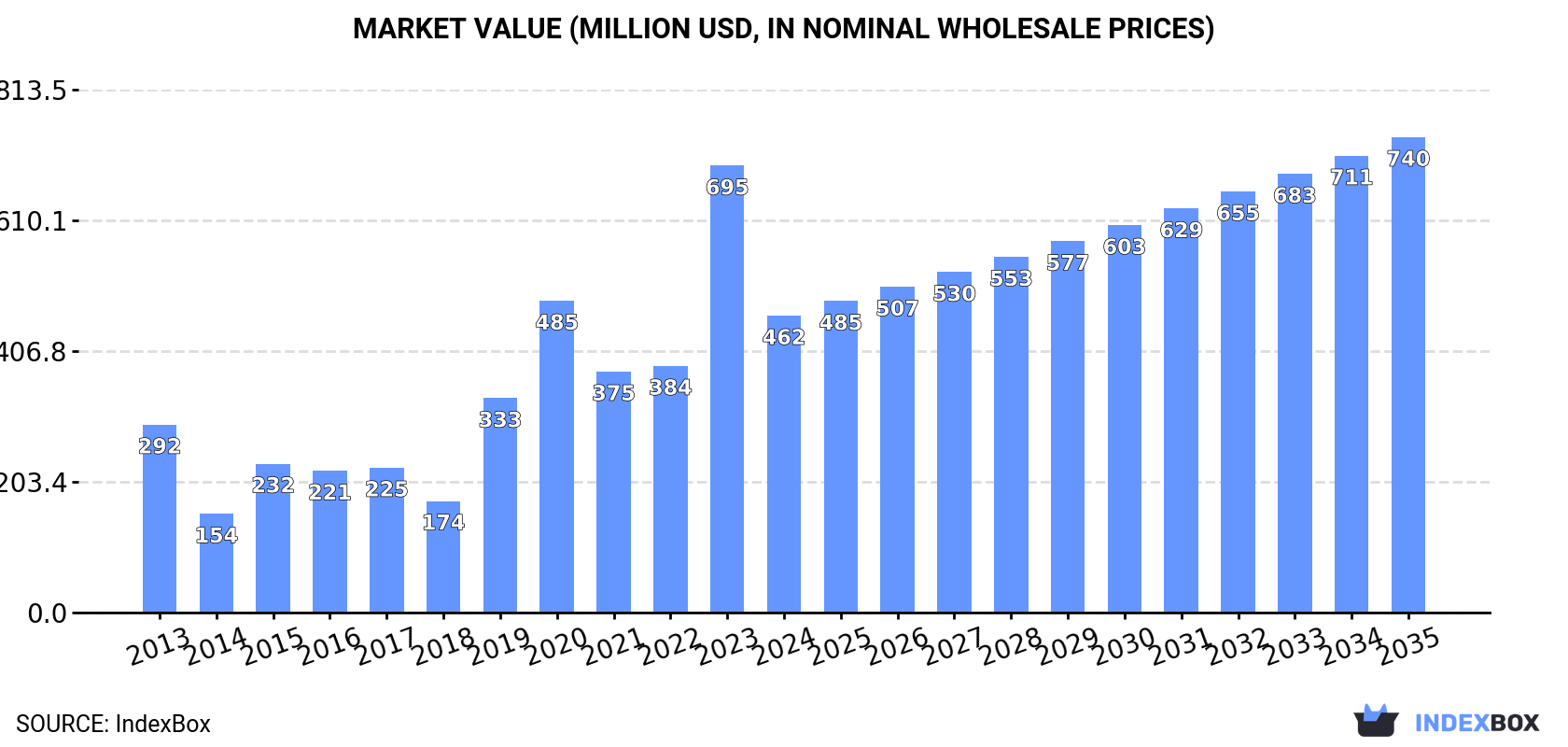 Market Value (million USD, nominal wholesale prices)