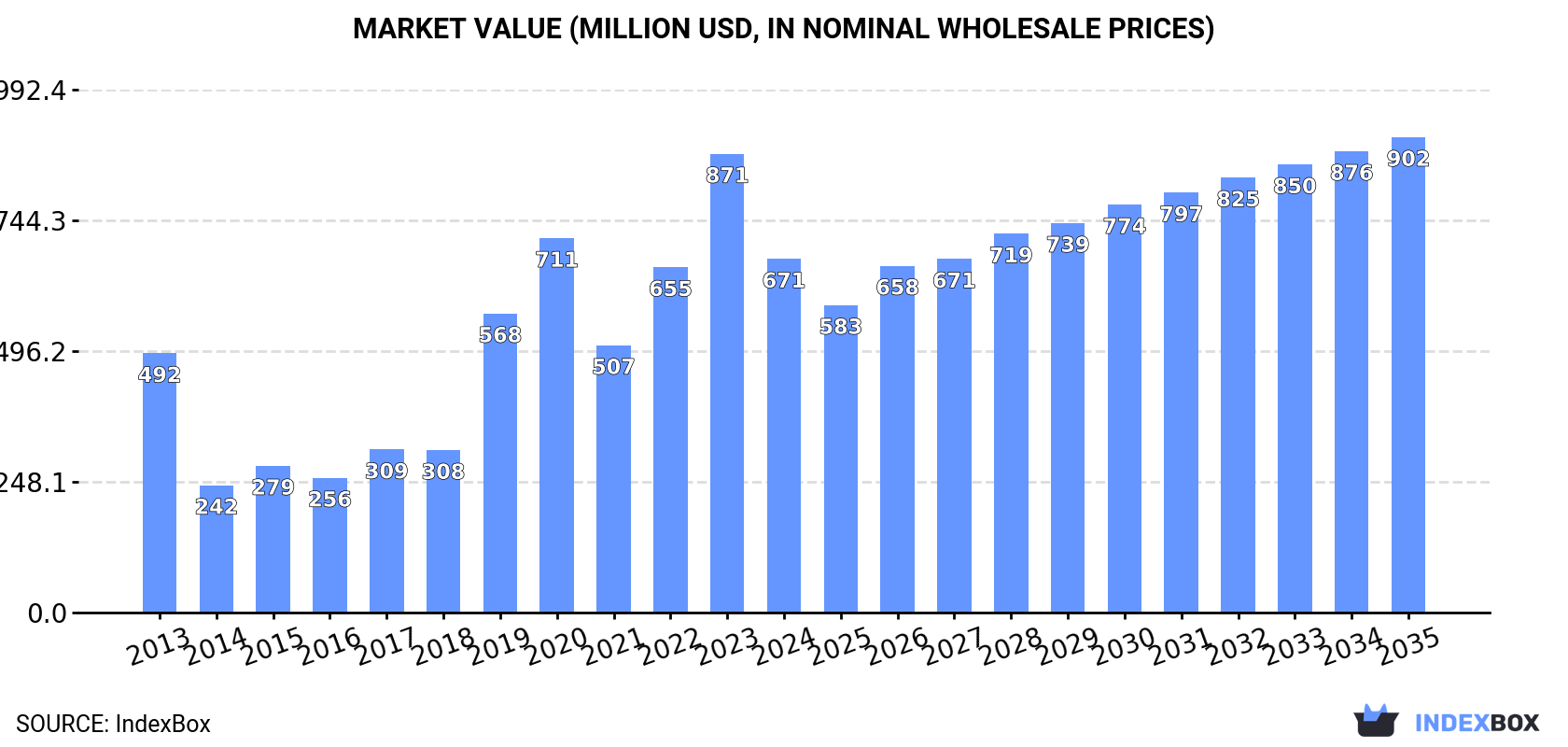 Market Value (million USD, nominal wholesale prices)