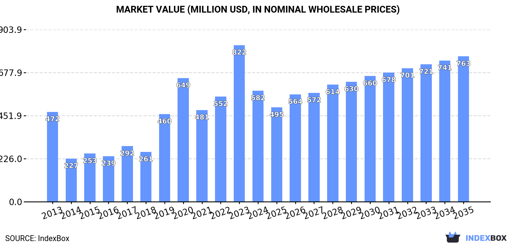 Market Value (million USD, nominal wholesale prices)